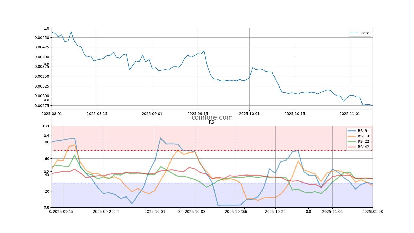 ISKRA Token RSI indicator