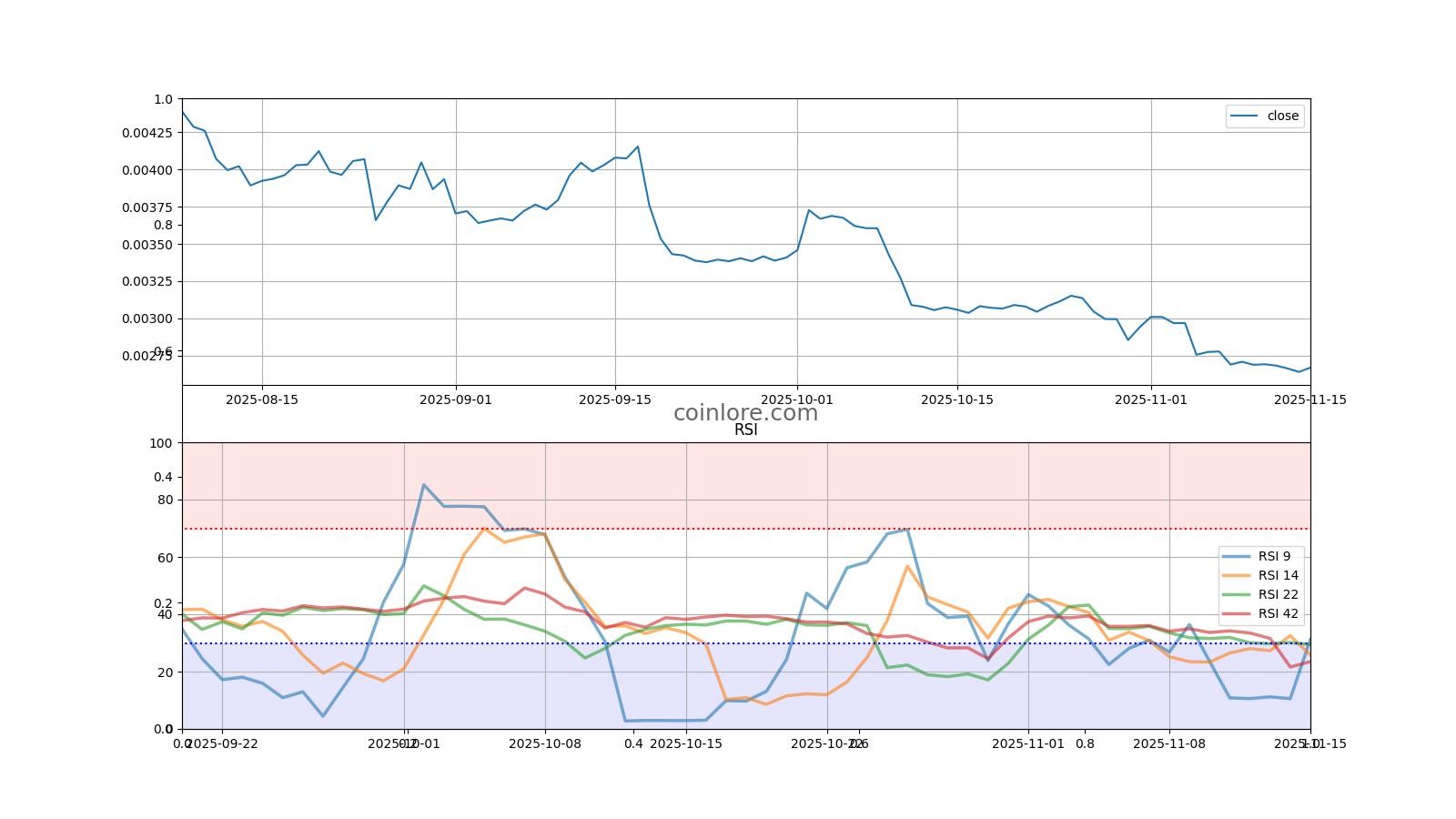 ISKRA Token RSI indicator