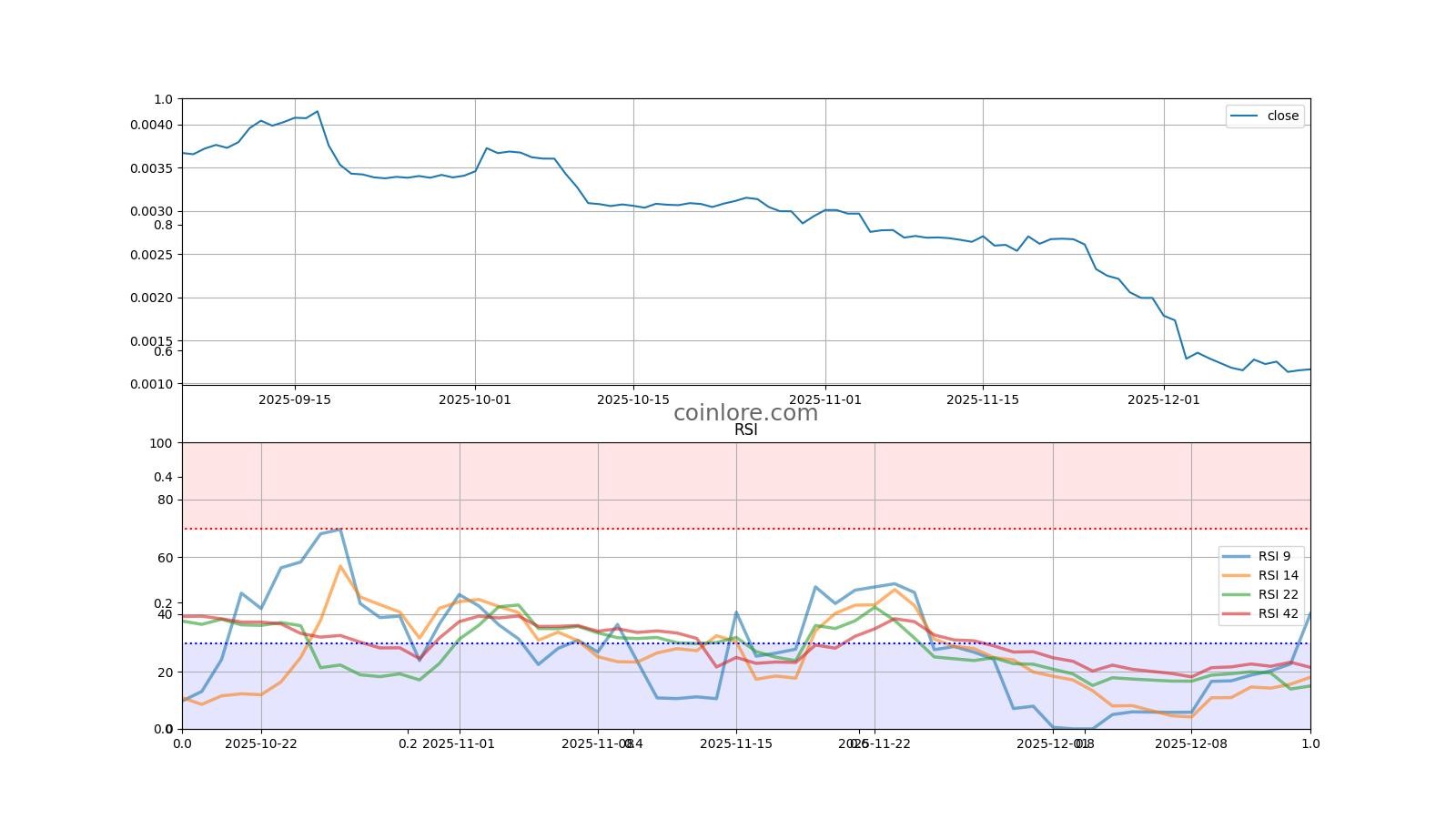 ISKRA Token RSI indicator