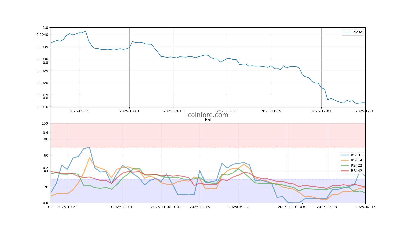ISKRA Token RSI indicator