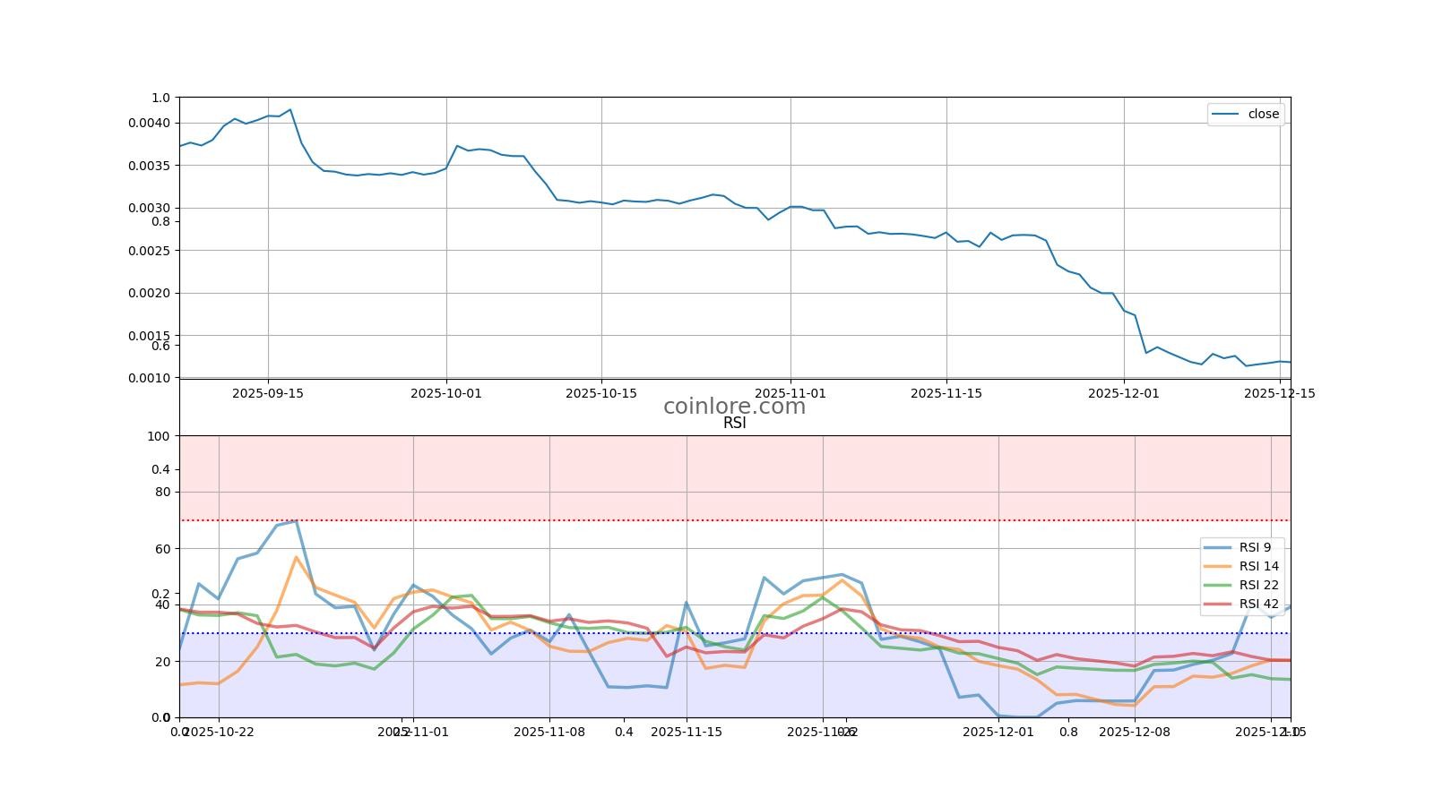 ISKRA Token RSI indicator