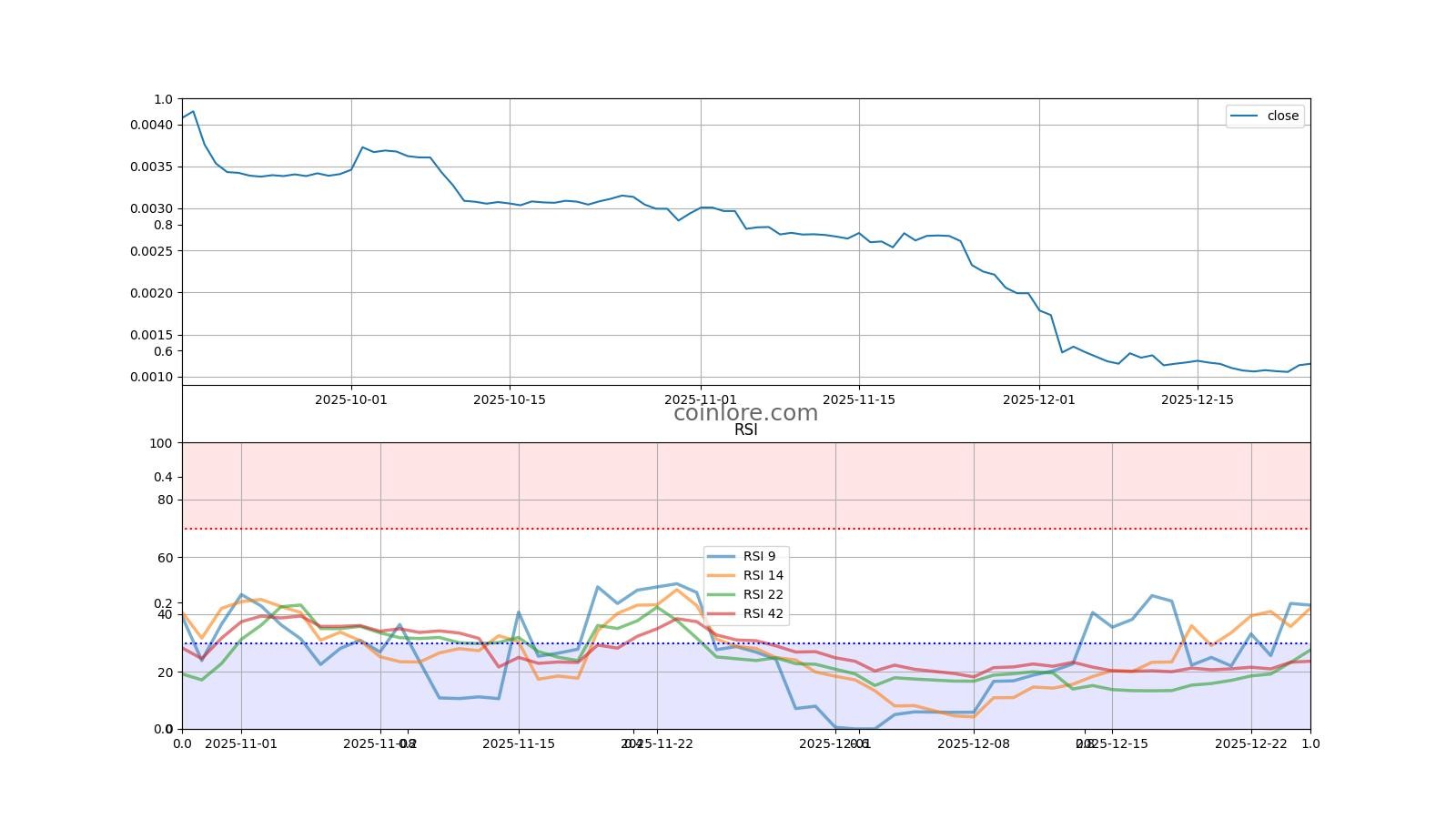 ISKRA Token RSI indicator