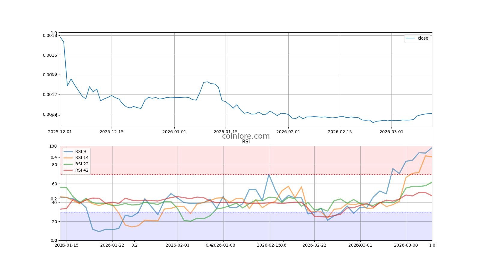 ISKRA Token RSI indicator
