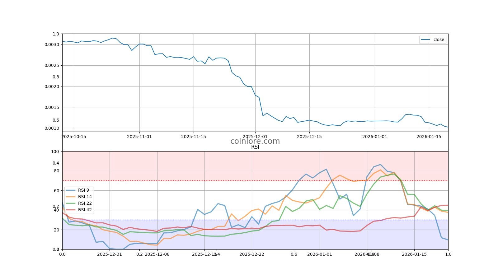 ISKRA Token RSI indicator