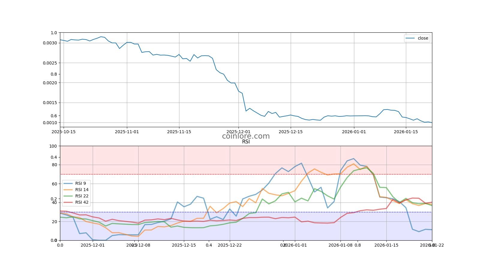 ISKRA Token RSI indicator