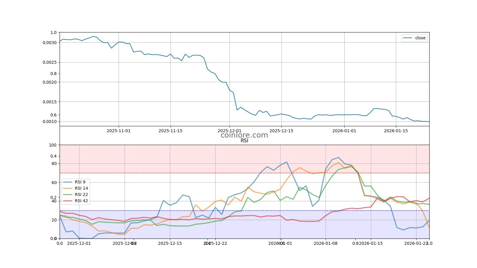 ISKRA Token RSI indicator