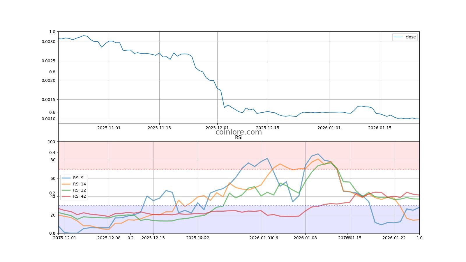 ISKRA Token RSI indicator