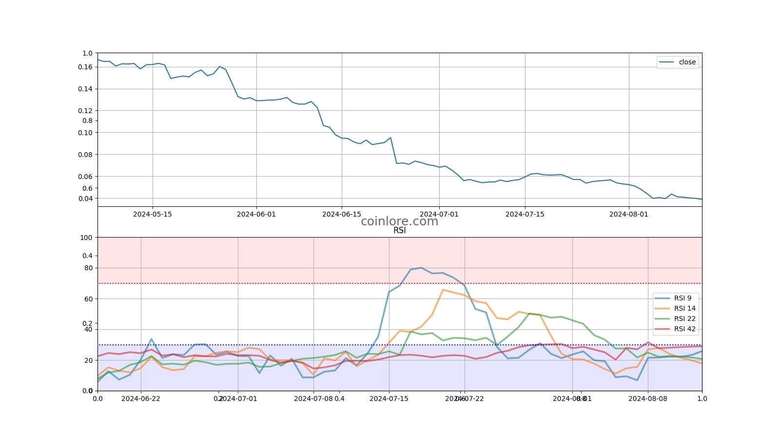 ISKRA Token RSI indicator