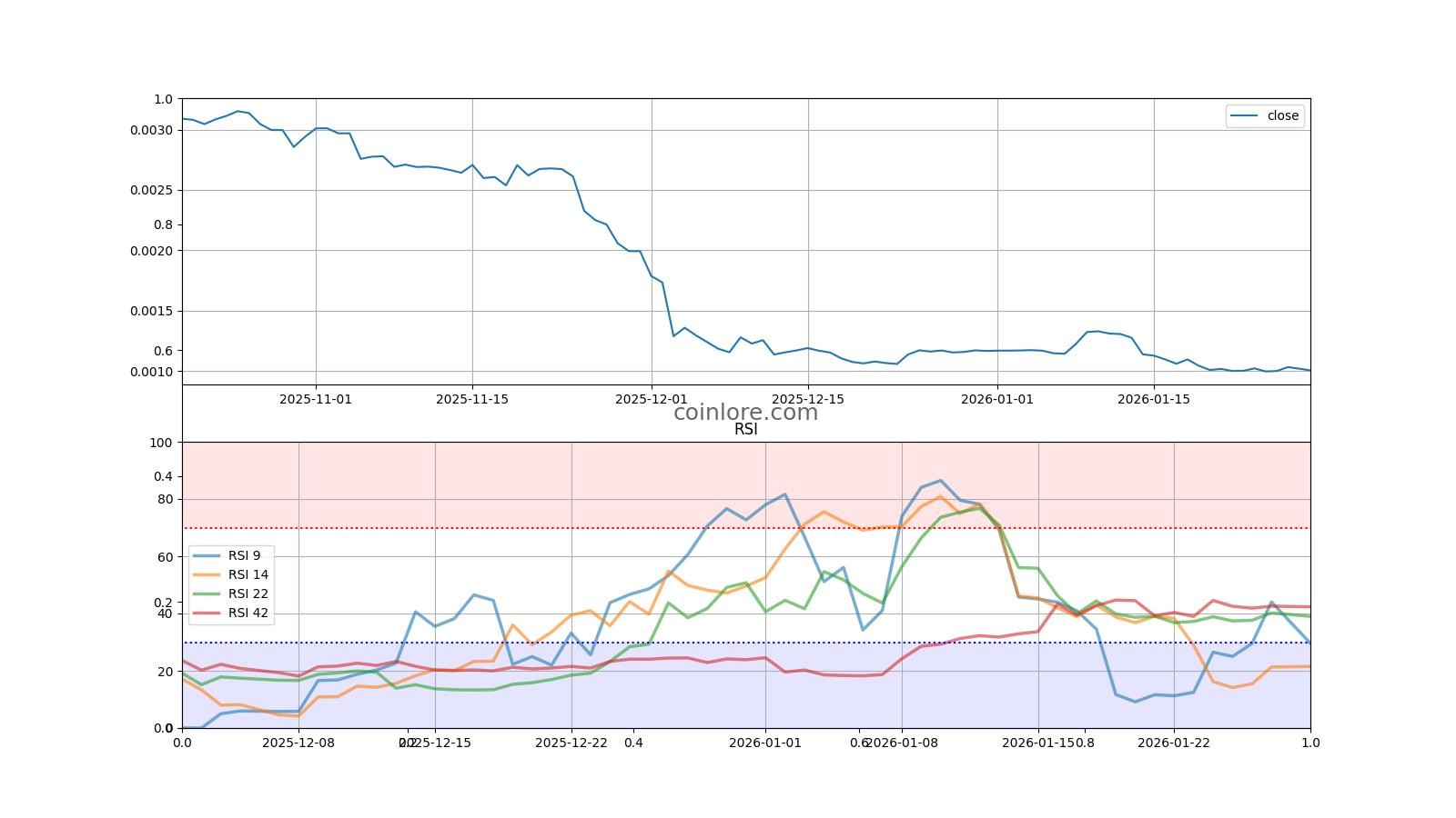ISKRA Token RSI indicator