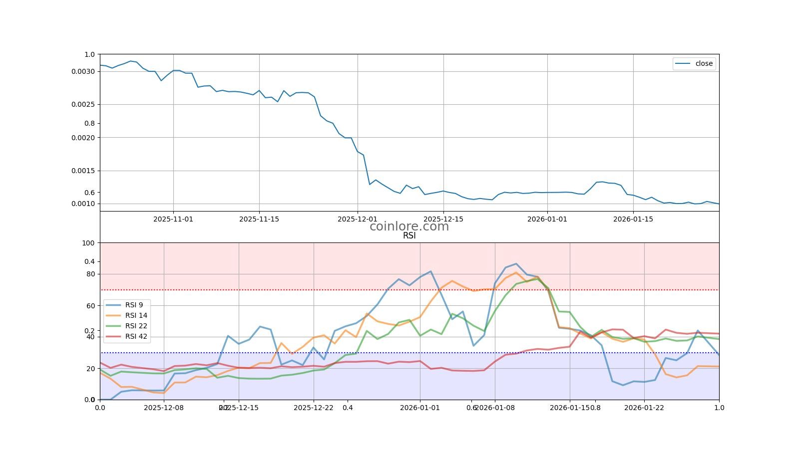 ISKRA Token RSI indicator