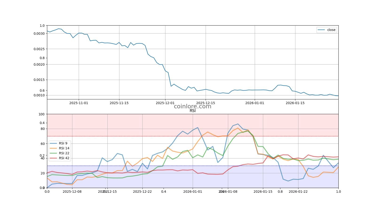 ISKRA Token RSI indicator