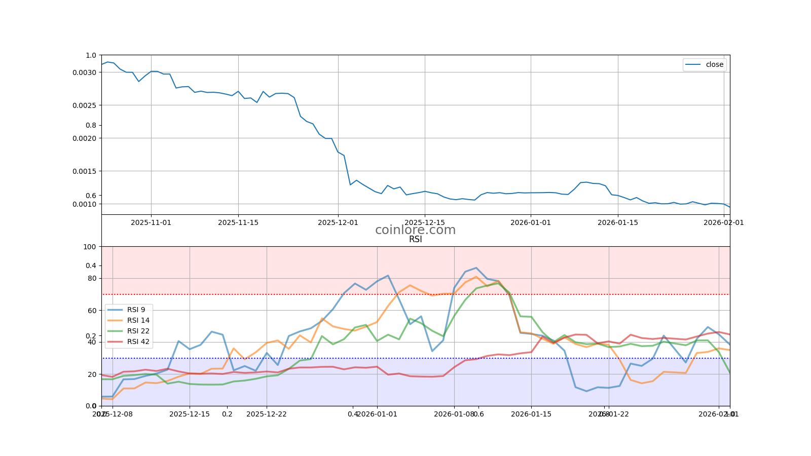 ISKRA Token RSI indicator