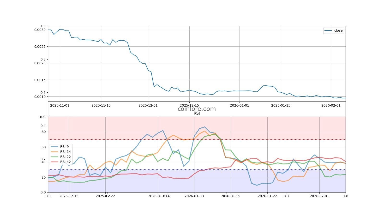 ISKRA Token RSI indicator