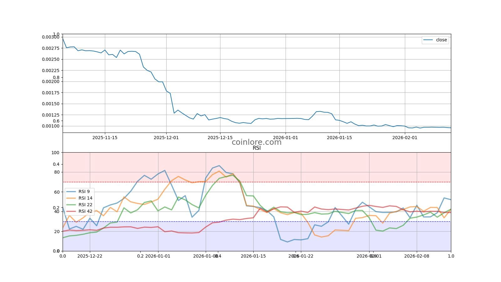 ISKRA Token RSI indicator
