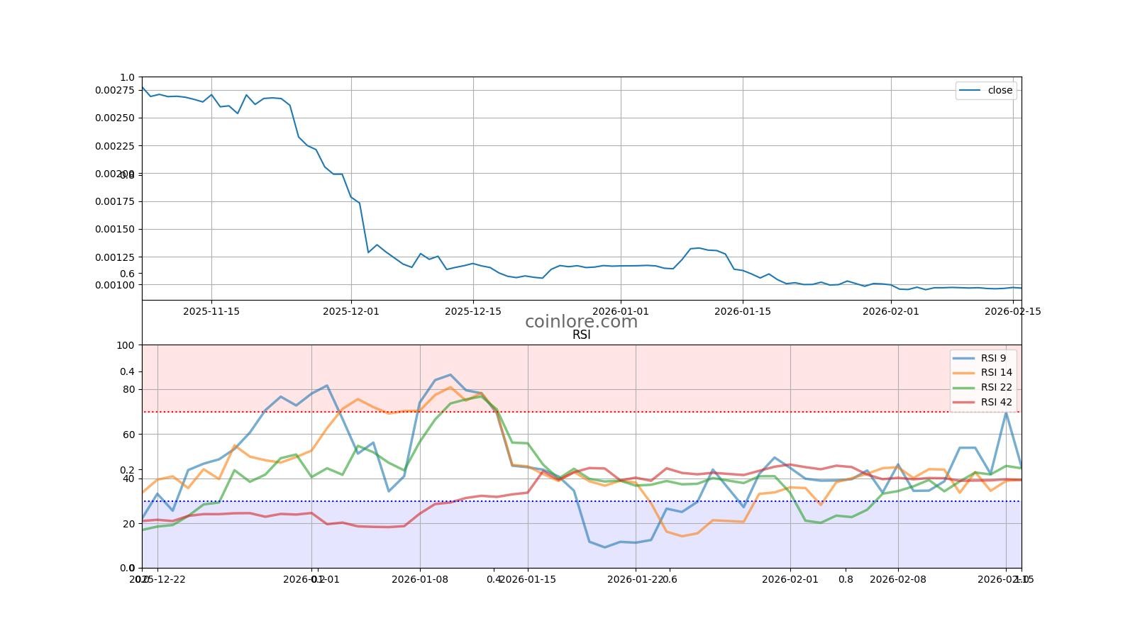 ISKRA Token RSI indicator