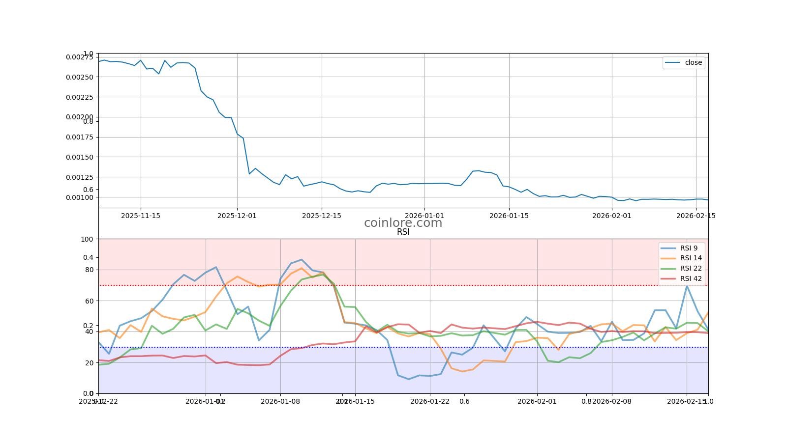 ISKRA Token RSI indicator