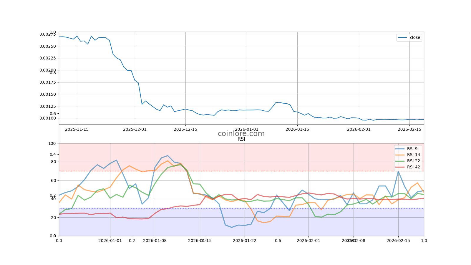 ISKRA Token RSI indicator
