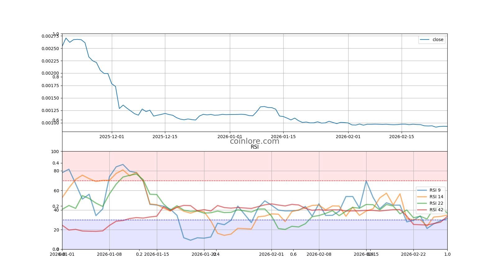 ISKRA Token RSI indicator