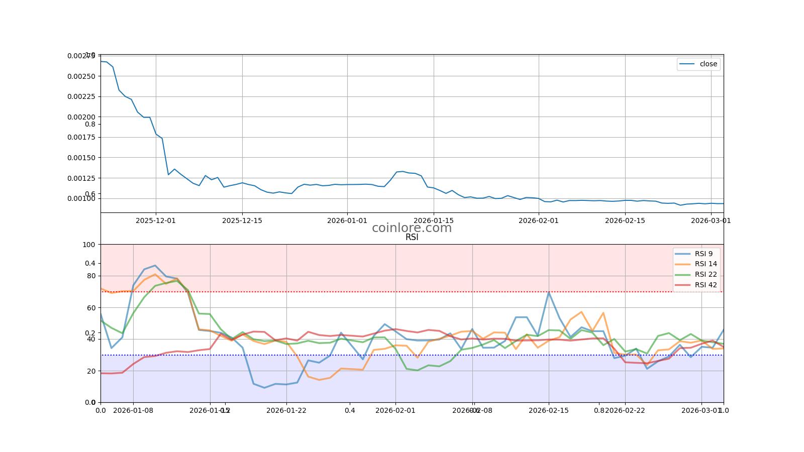 ISKRA Token RSI indicator