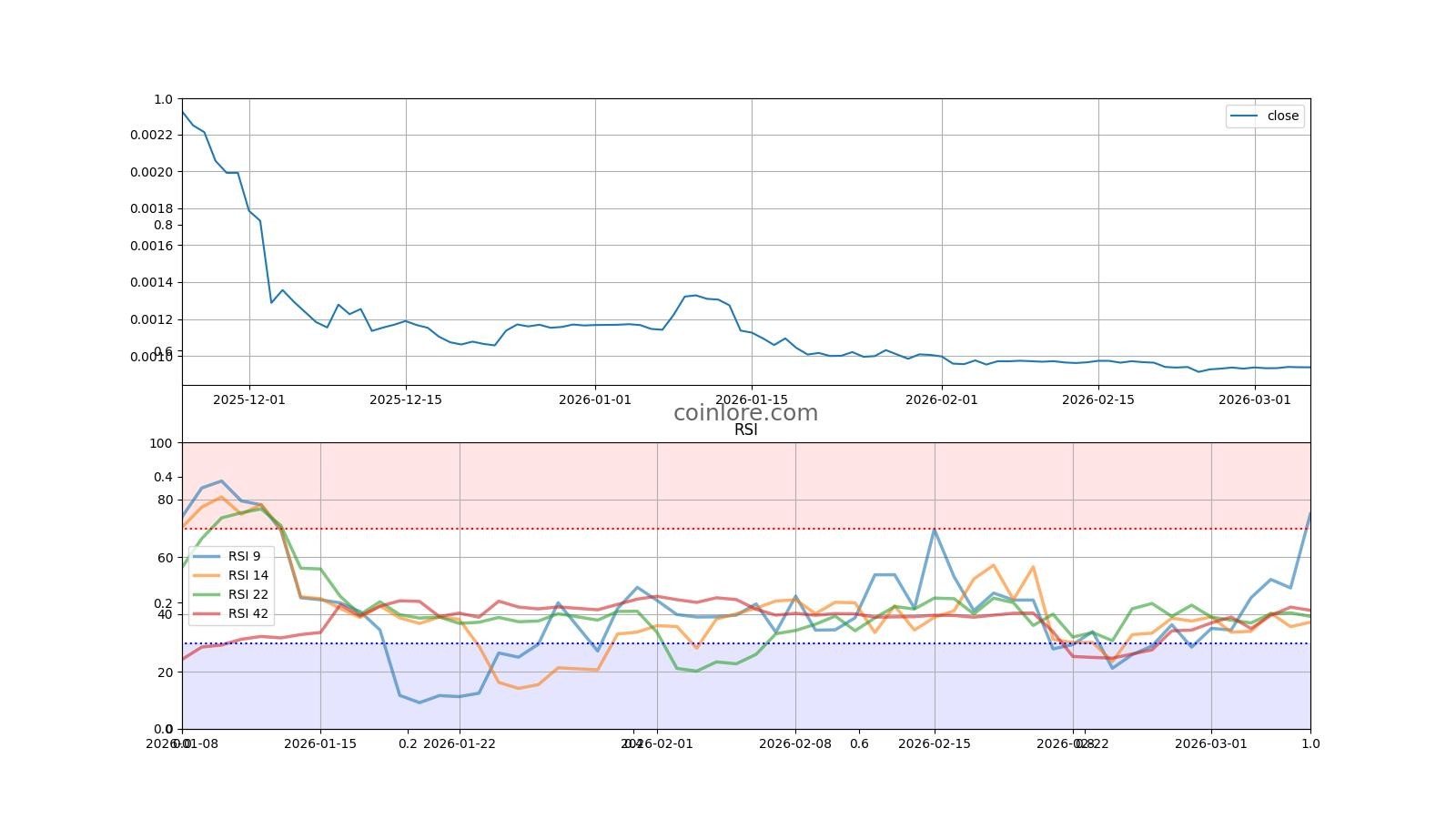 ISKRA Token RSI indicator