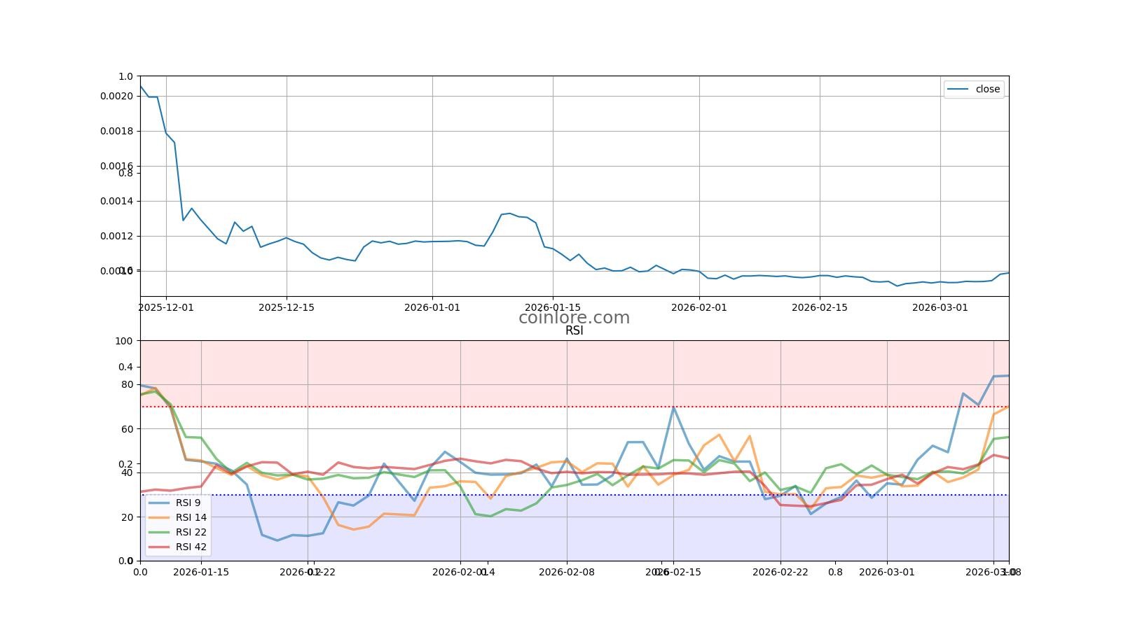 ISKRA Token RSI indicator