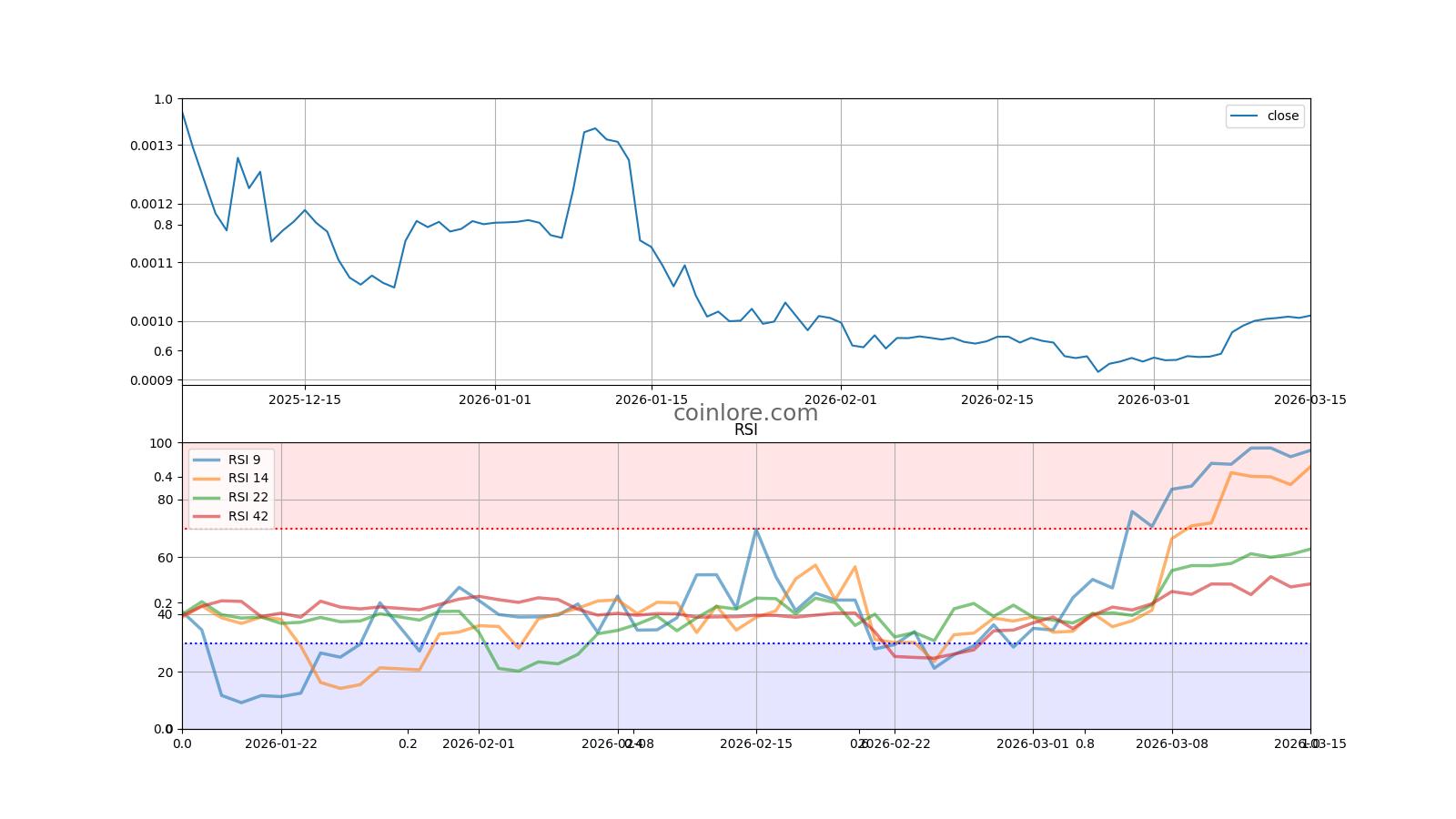 ISKRA Token RSI indicator