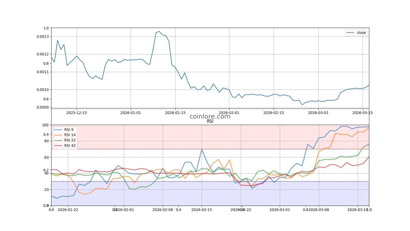 ISKRA Token RSI indicator