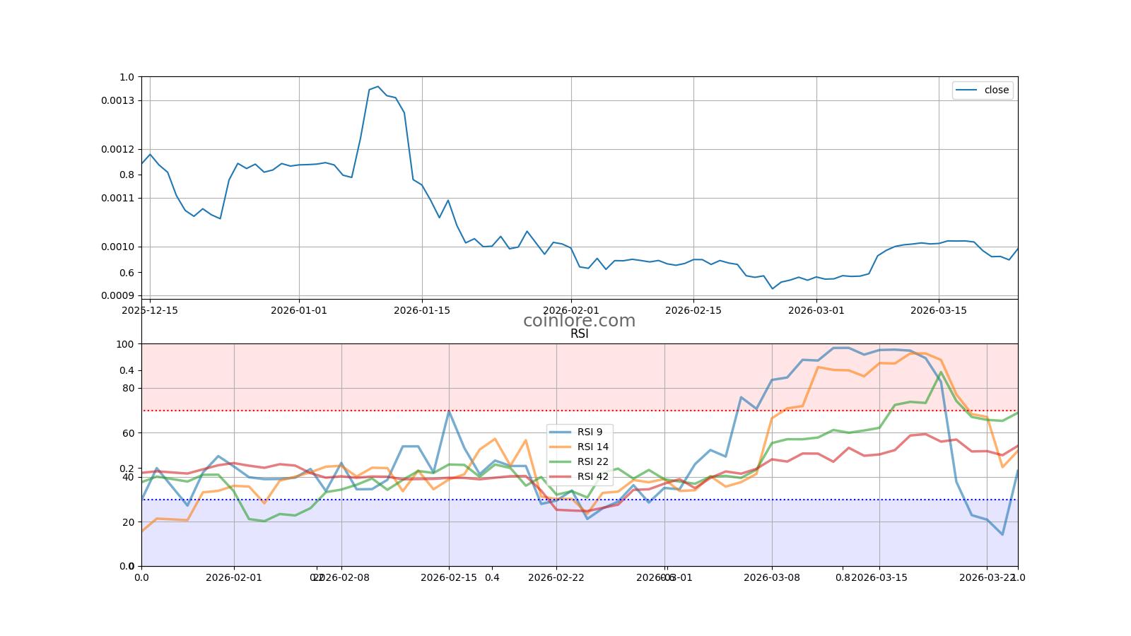 ISKRA Token RSI indicator