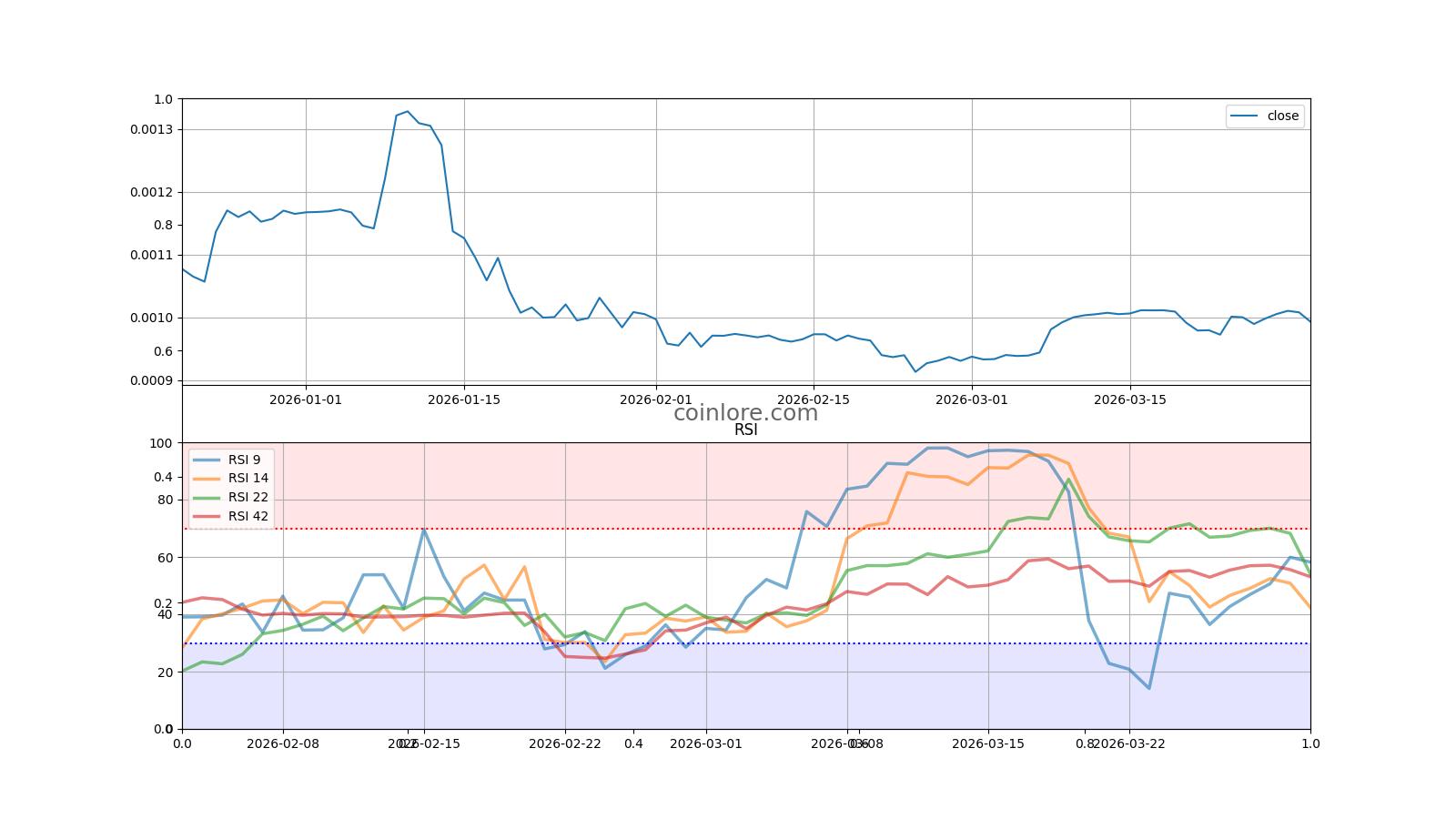 ISKRA Token RSI indicator