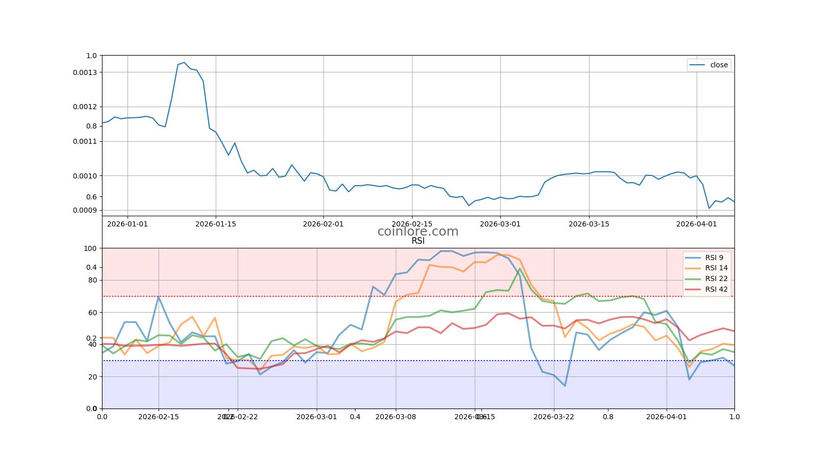 ISKRA Token RSI indicator
