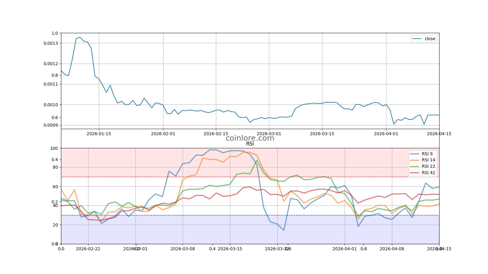 ISKRA Token RSI indicator