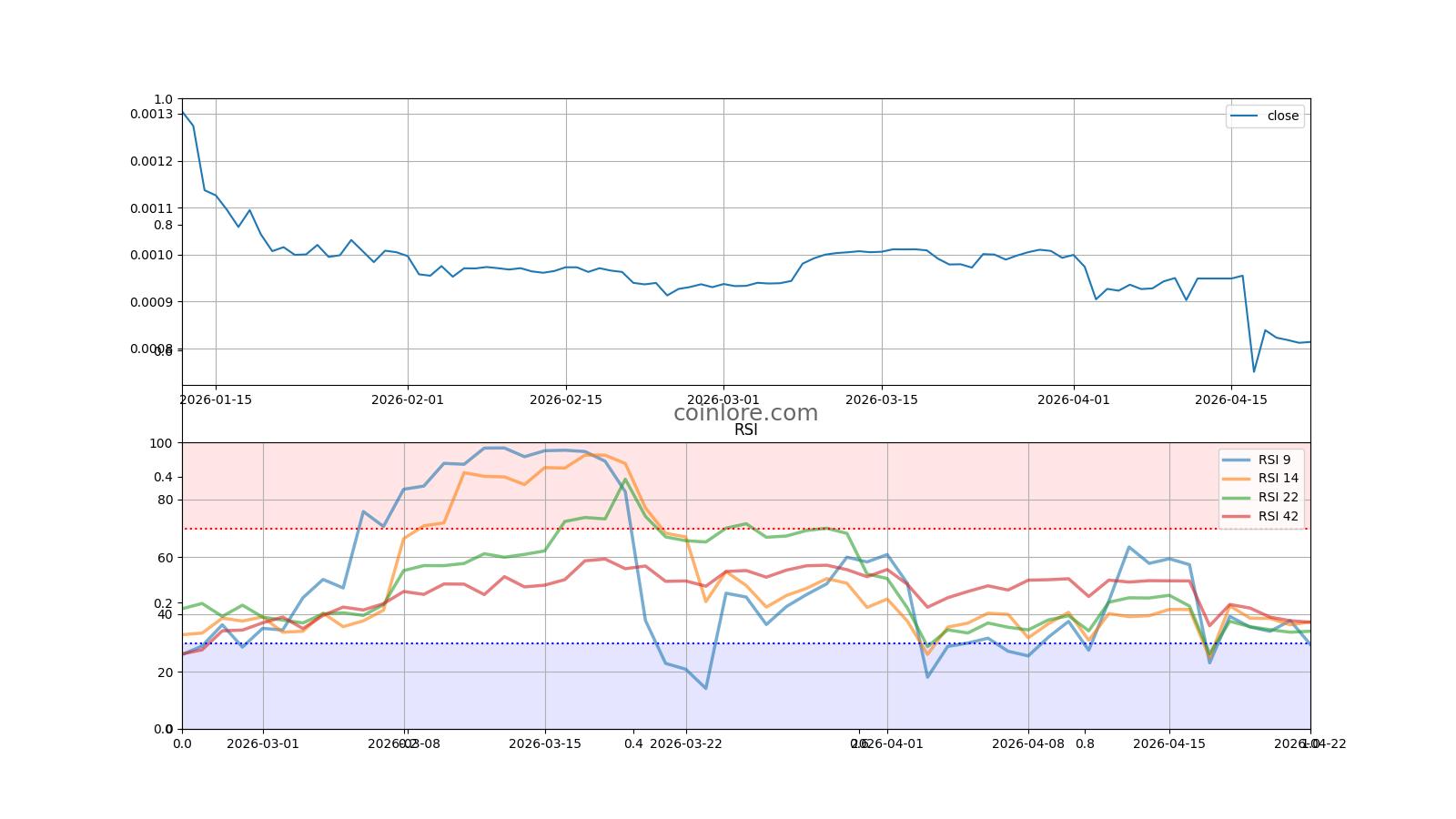 ISKRA Token RSI indicator