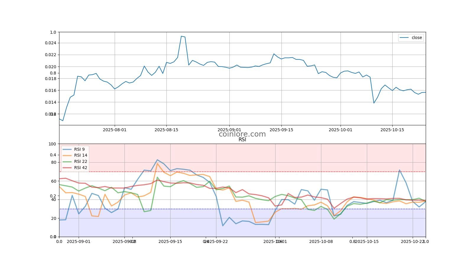 IslaCoin RSI indicator