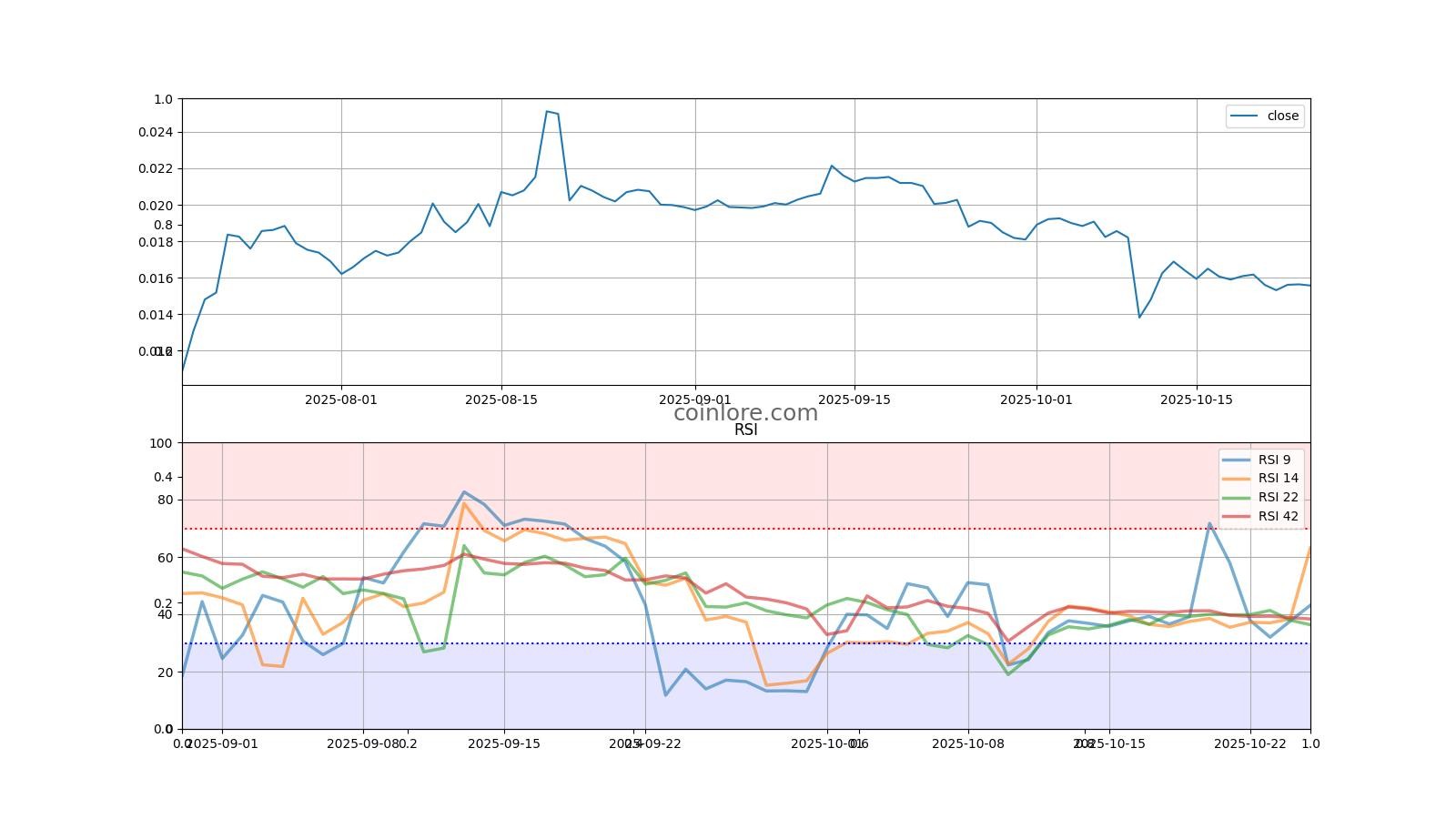IslaCoin RSI indicator