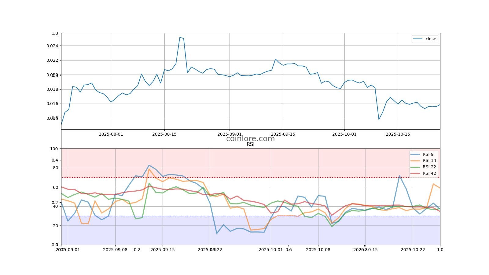 IslaCoin RSI indicator