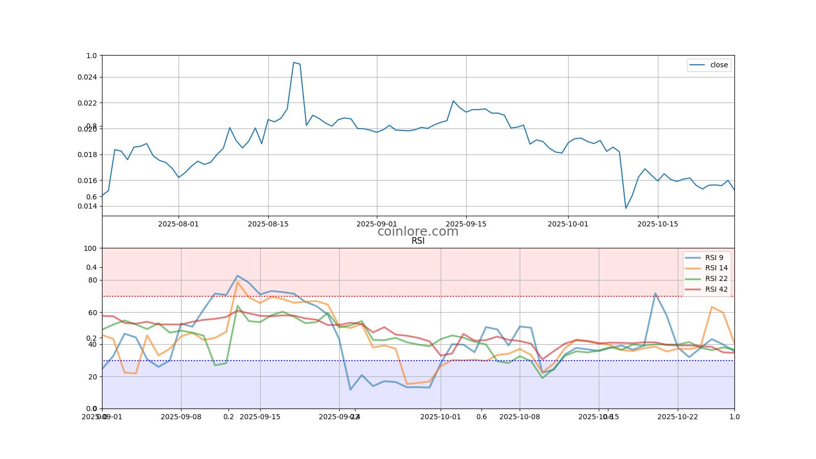 IslaCoin RSI indicator
