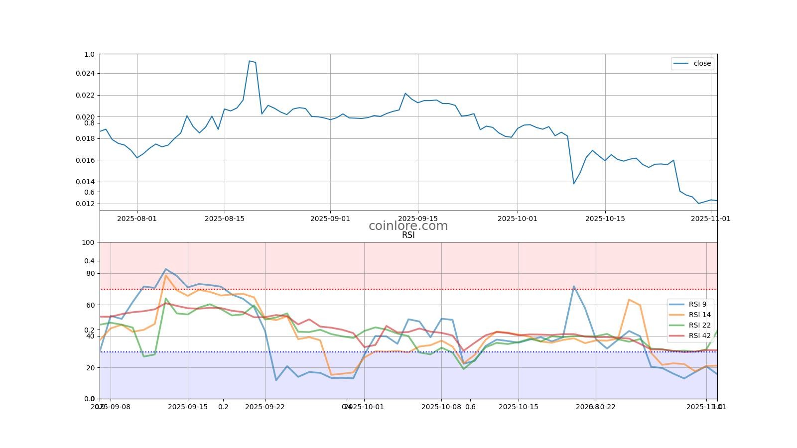 IslaCoin RSI indicator