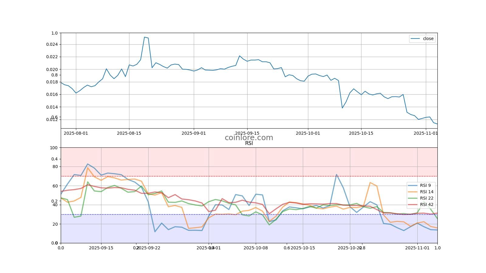 IslaCoin RSI indicator