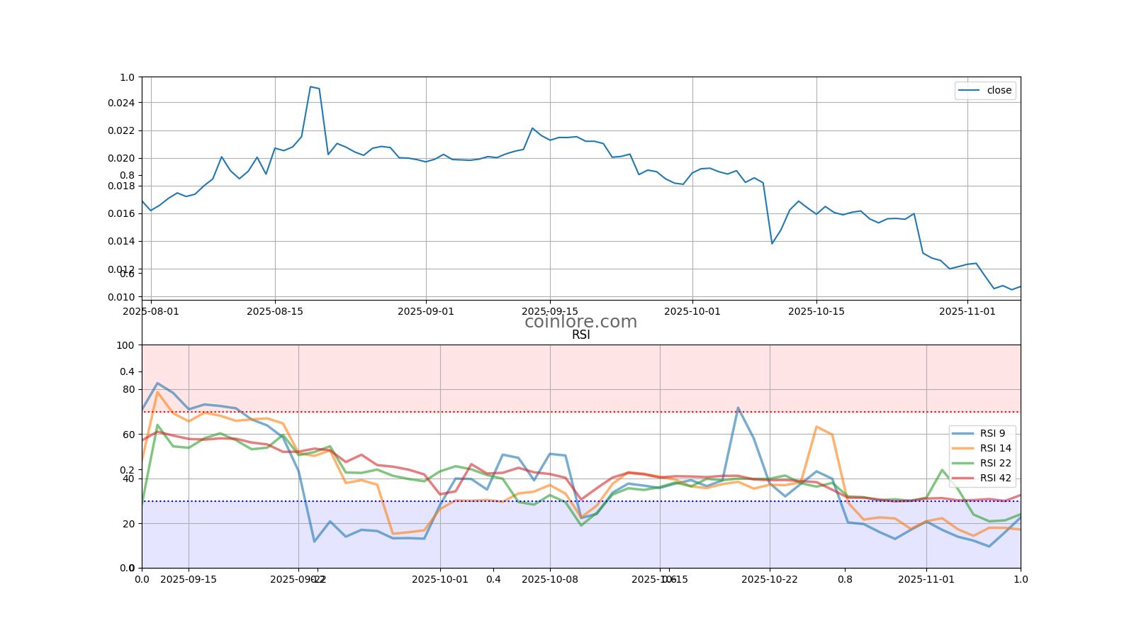 IslaCoin RSI indicator