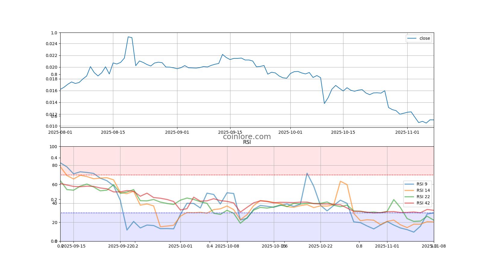 IslaCoin RSI indicator