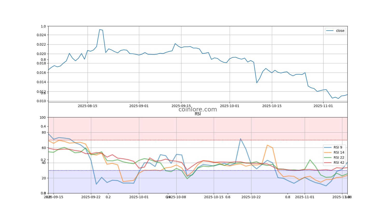 IslaCoin RSI indicator