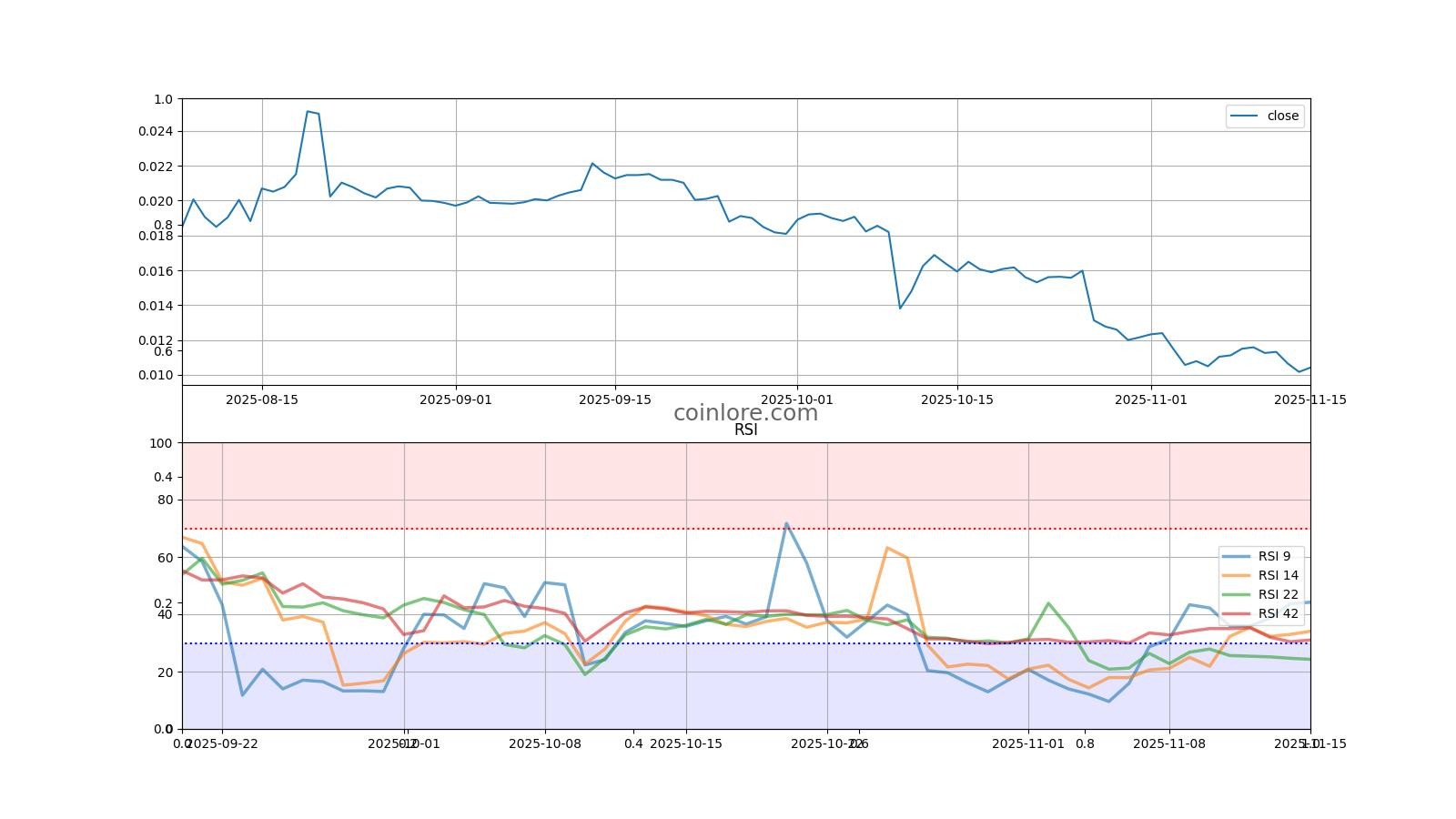 IslaCoin RSI indicator