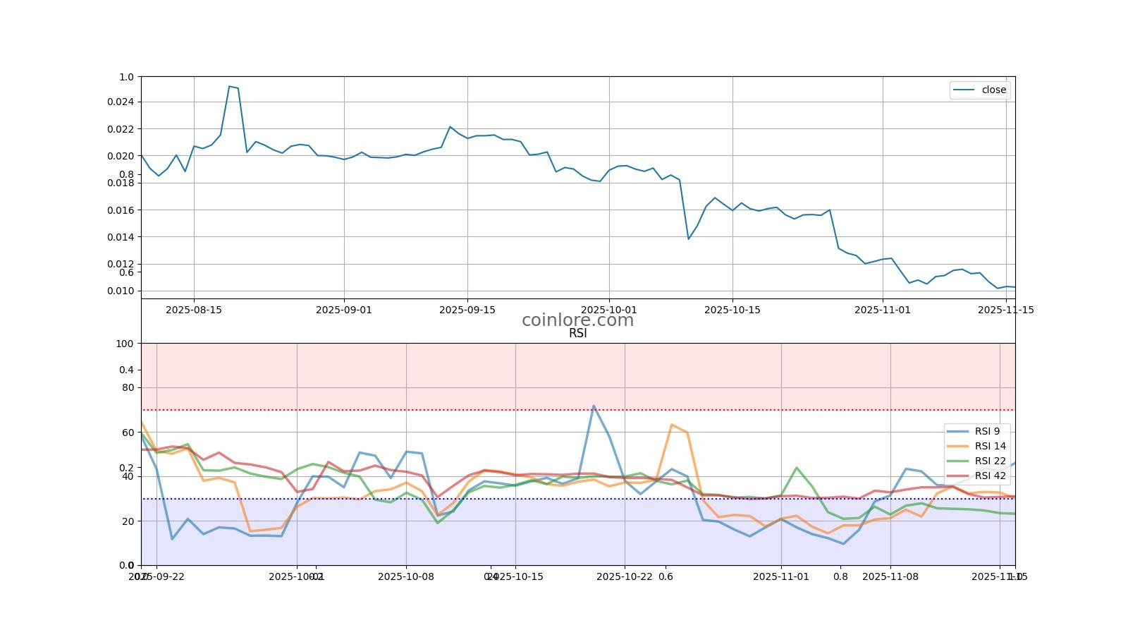 IslaCoin RSI indicator