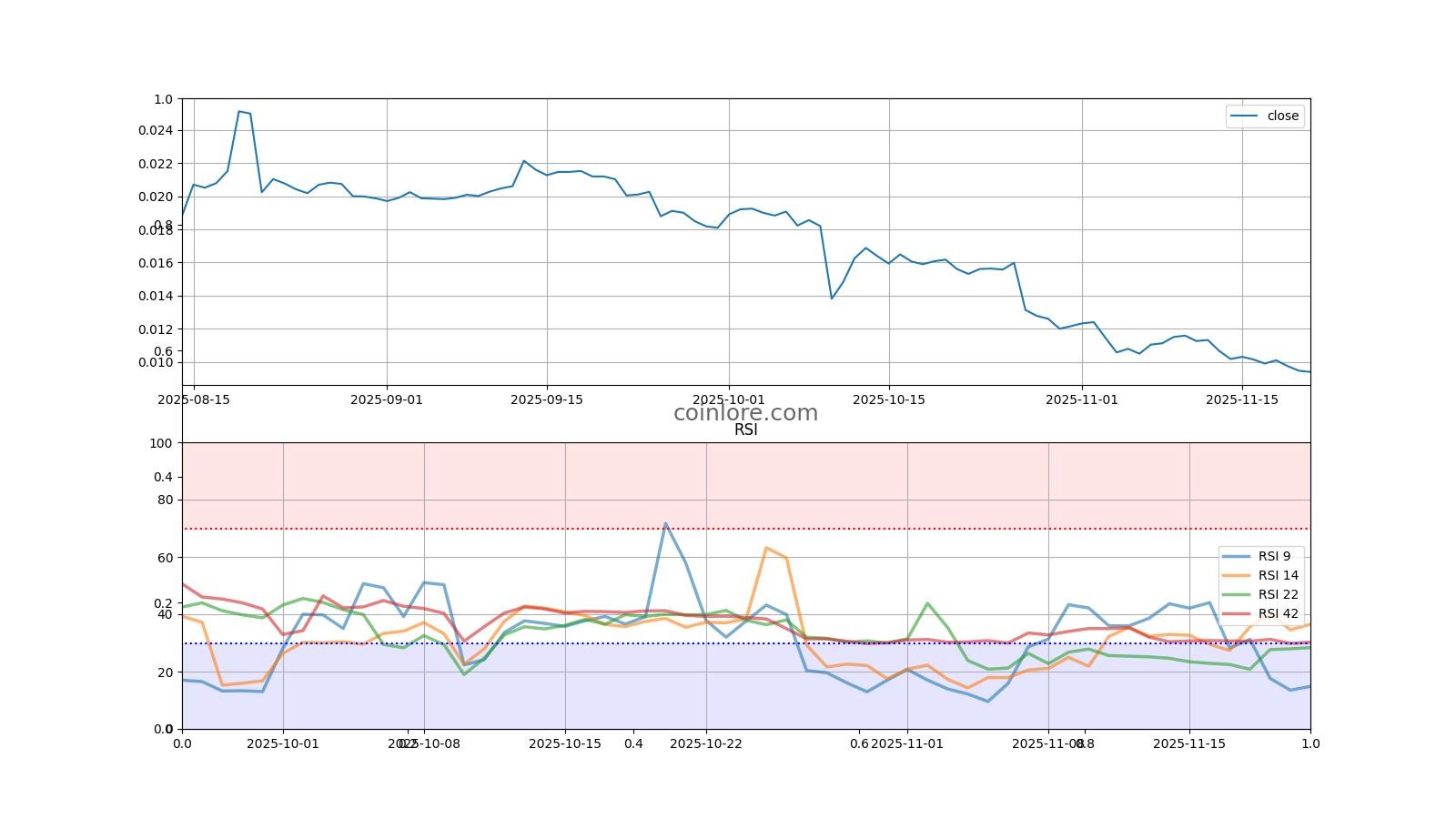 IslaCoin RSI indicator