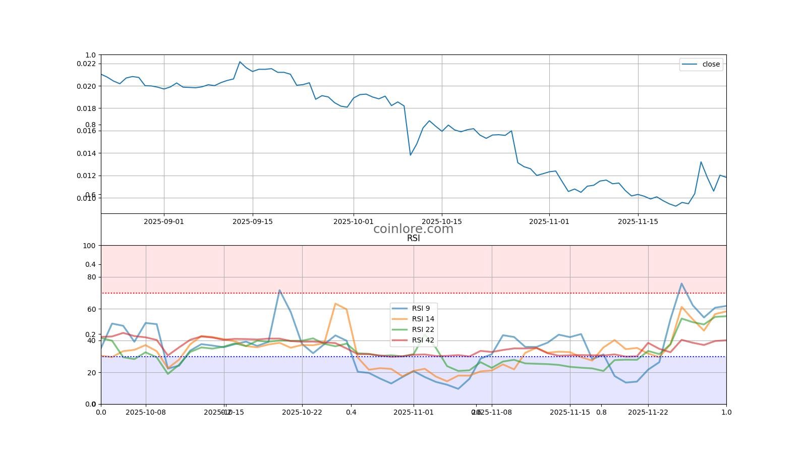 IslaCoin RSI indicator