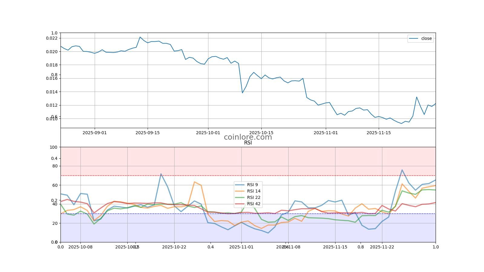 IslaCoin RSI indicator