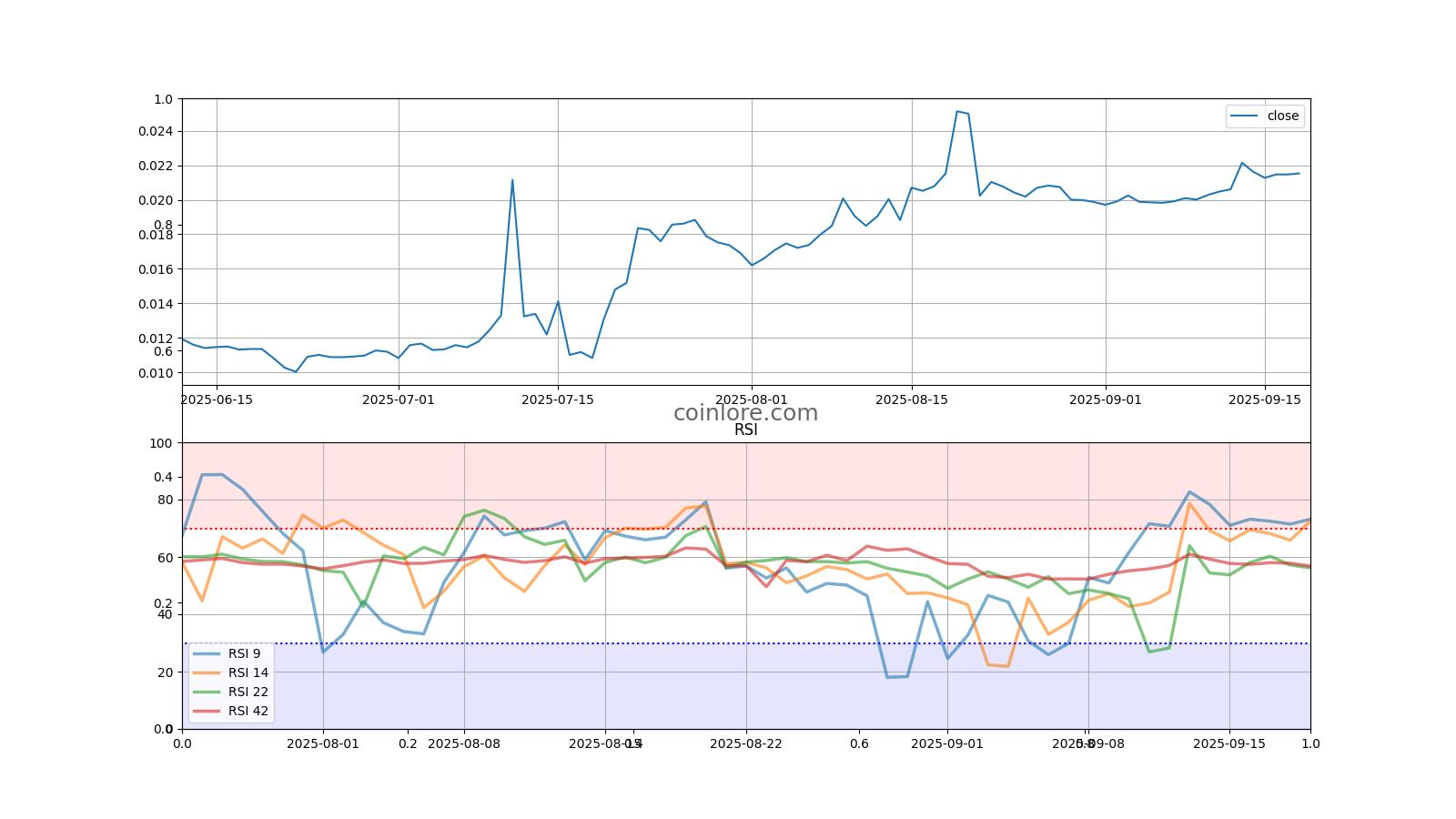 IslaCoin RSI indicator