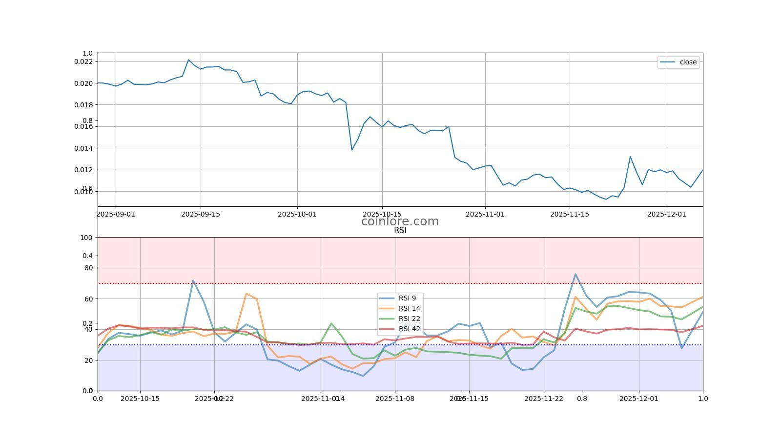 IslaCoin RSI indicator