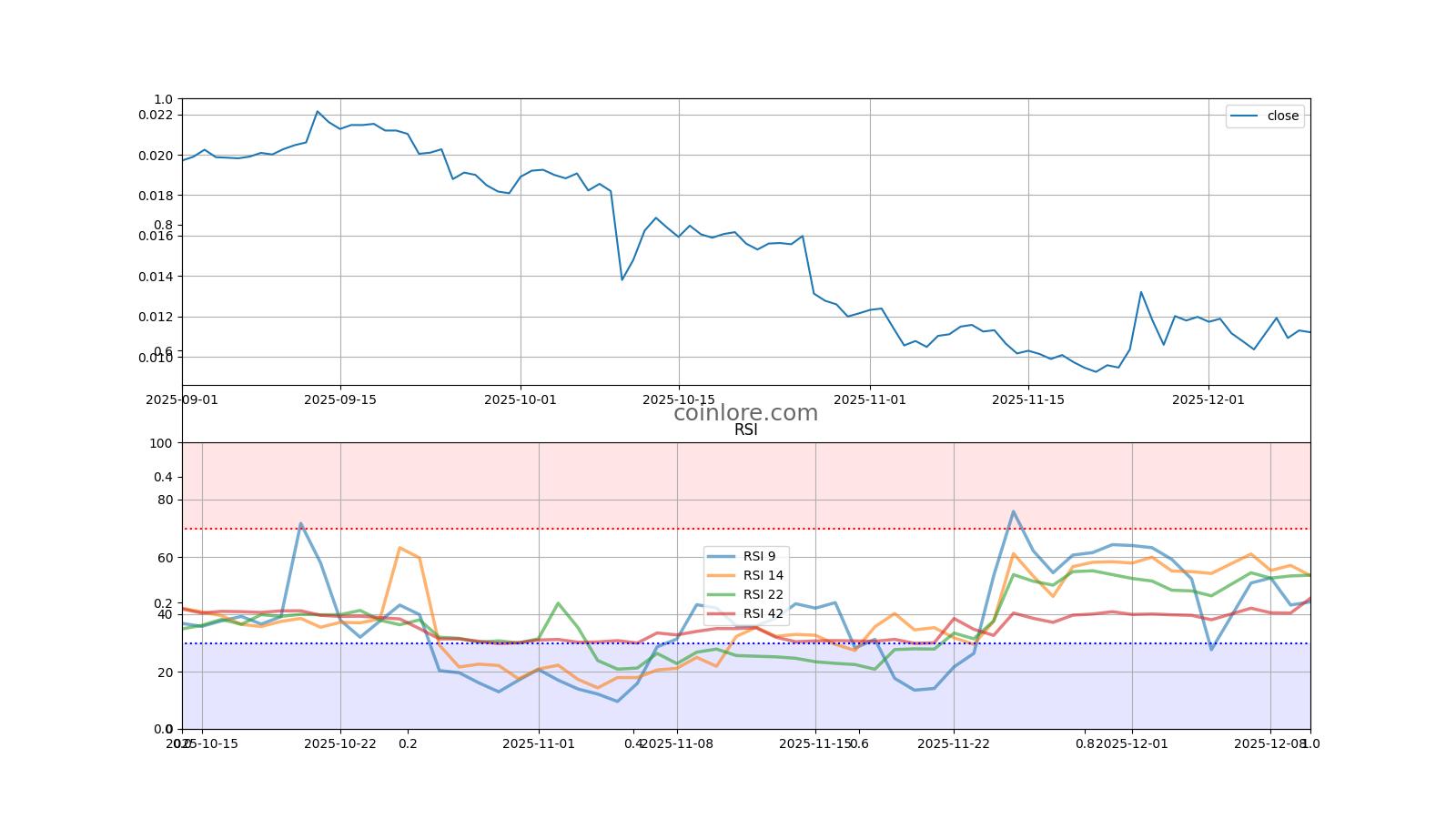 IslaCoin RSI indicator