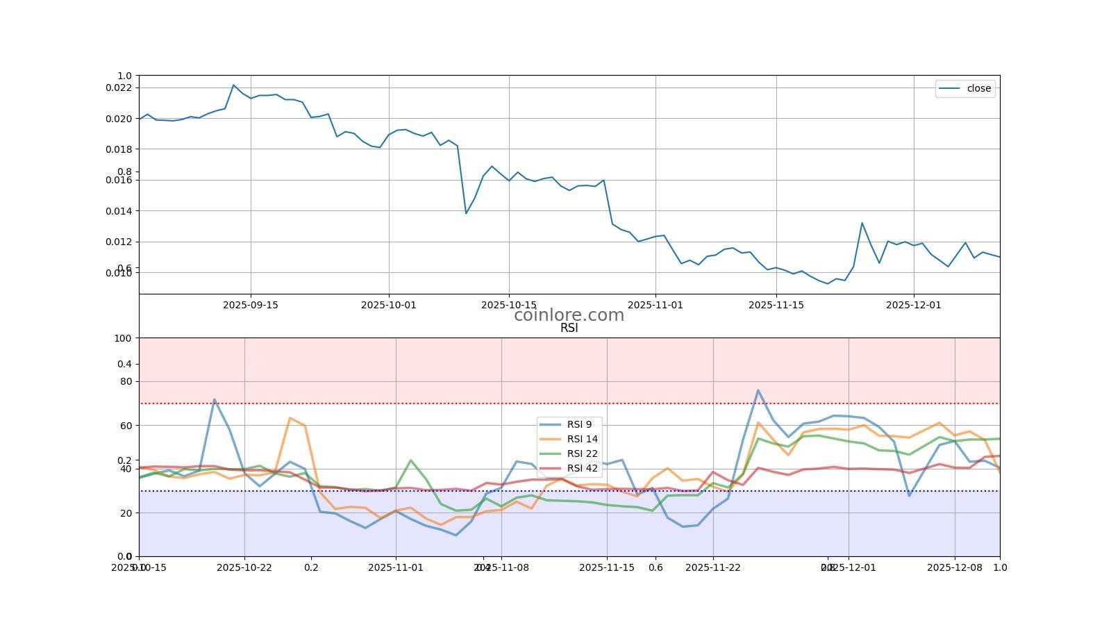 IslaCoin RSI indicator